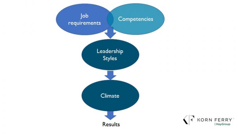 Korn Ferry/Hay Group Styles and Climate – Leading on Purpose